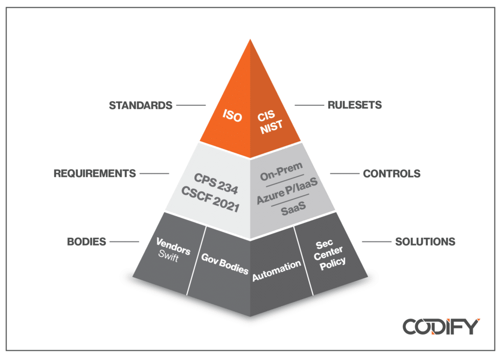 Understanding Compliance Standards through the Pyramid of ...