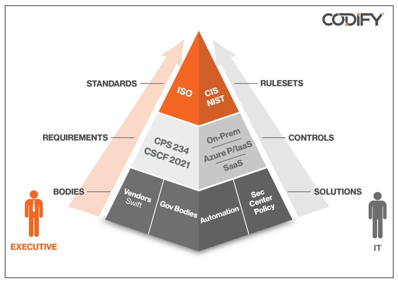 How Executive and IT Teams Can Navigate the Pyramid of Compliance - Codify