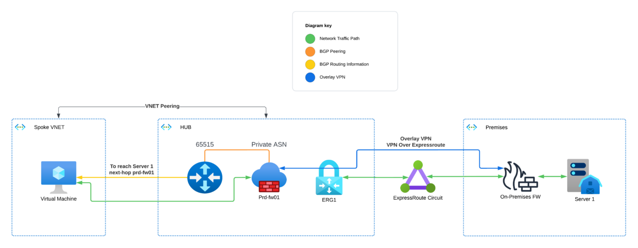 Deploying Fortigates On Azure With Expressroute And Azure Route Server Codify