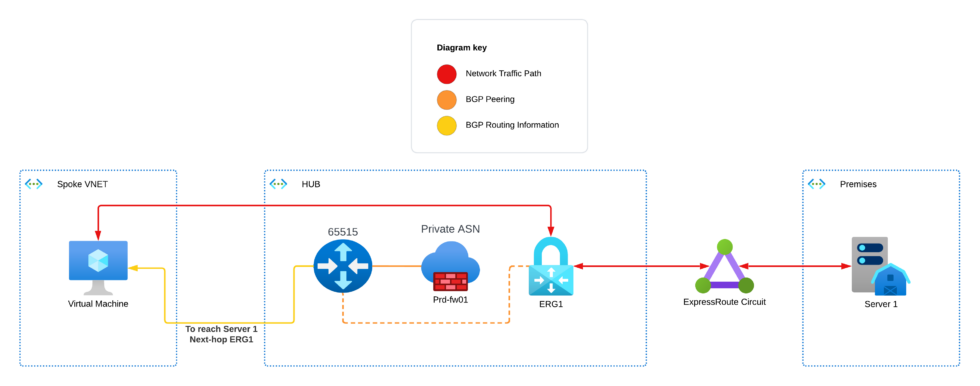 Deploying FortiGate's on Azure with ExpressRoute & Azure Route Server ...