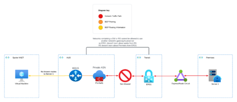 Deploying FortiGate's on Azure with ExpressRoute & Azure Route Server ...