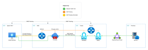 Deploying FortiGate's on Azure with ExpressRoute & Azure Route Server ...