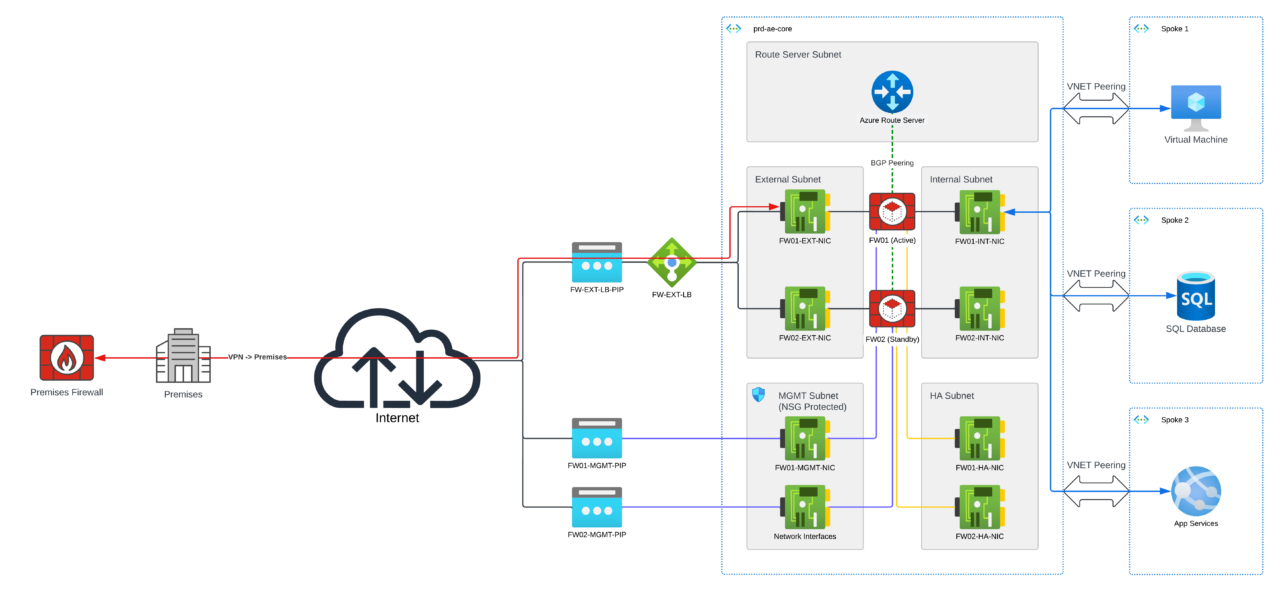 FortiGate vs. Azure Firewall: How to Choose the Best Firewall for ...