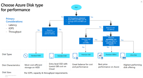 Is Azure's Premium SSD v2 the Right Choice for Your Workload? - Codify