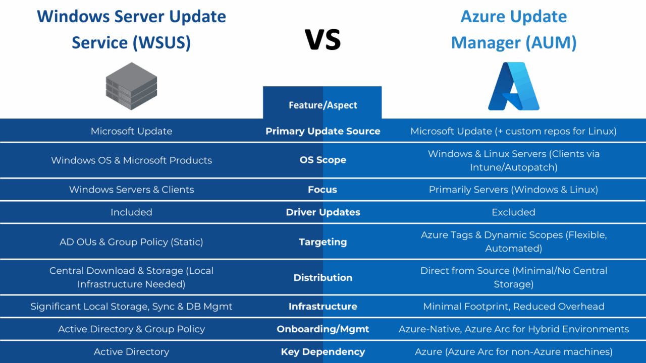 Migrate WSUS to Azure Update Manager (AUM) | Case Study